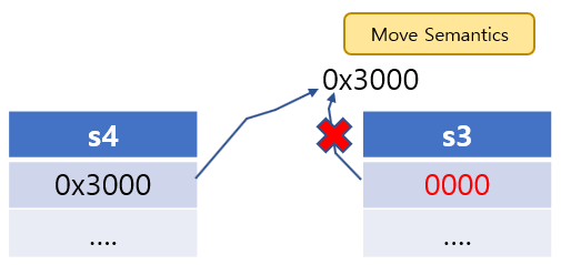 [C++] std::move 총정리 효율적인 자원 관리 C++11 move semantics nullptr pointer 주소 ...