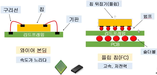 반도체기판종류 PCB FC-BGA FC-CSP SIP MLB HDI 등 : 네이버 블로그