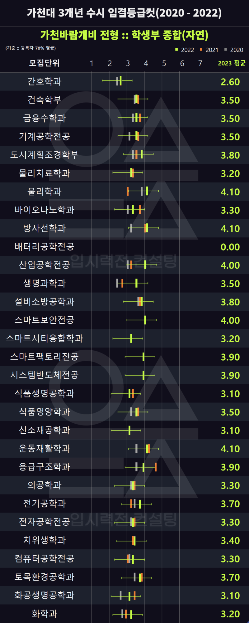 가천대 수시등급 경쟁률 3개년 입결변화가천대학교 대입수시 네이버 블로그