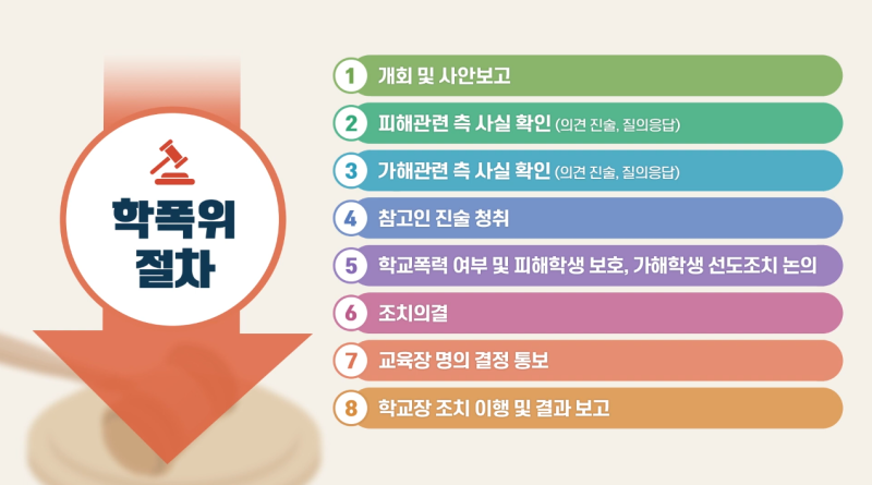 2023년 학교폭력 사안 처리 절차 일부 개정되었습니다 네이버 블로그