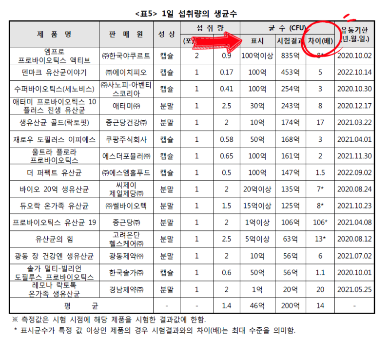 유산균 선택 가이드라인 내게 필요한 유산균은 유산균 종류 복용시간과 복용방법 네이버 블로그