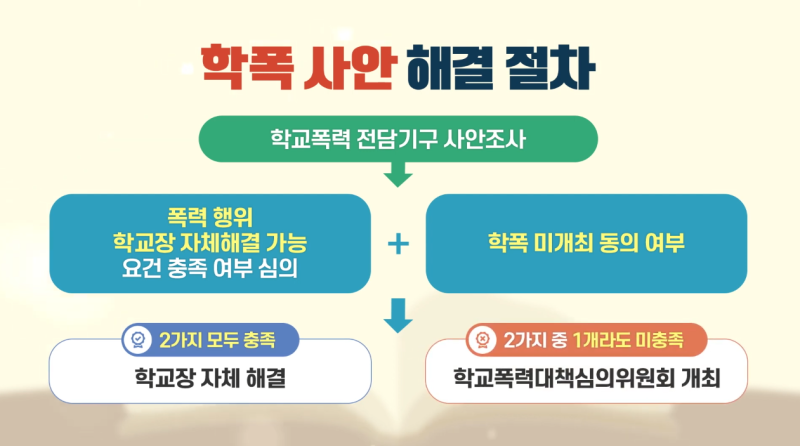 2023년 학교폭력 사안 처리 절차 일부 개정되었습니다 네이버 블로그