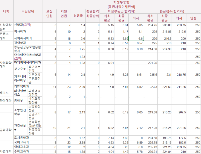 수시 2024학년도 입시 목원대학교 수시 등급 입결 목원대 네이버 블로그