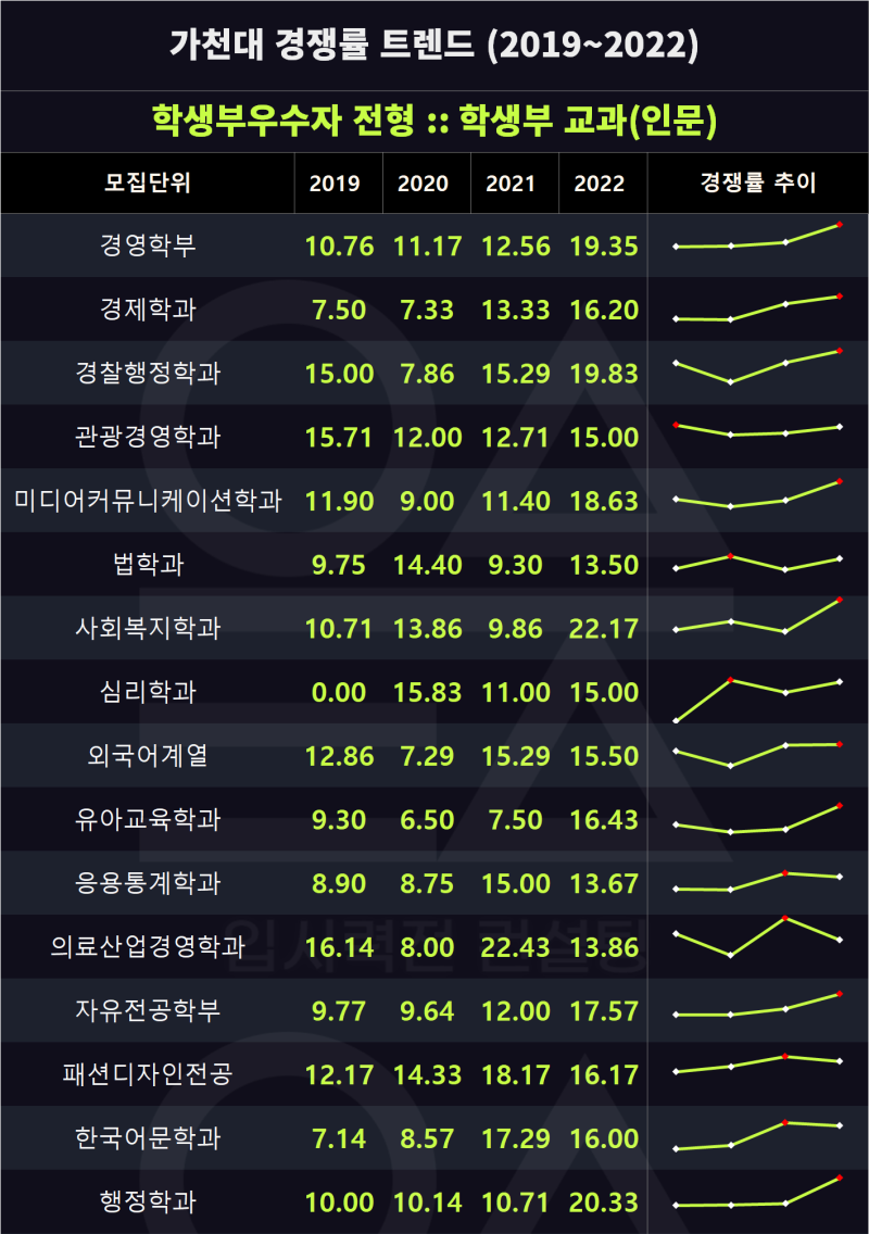 가천대 수시등급 경쟁률 3개년 입결변화가천대학교 대입수시 네이버 블로그