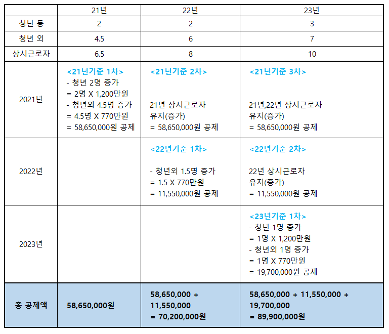 고용증대세액공제 세무사랑 작성법 증가된 인원만 있는 경우 중소기업 기준 네이버 블로그