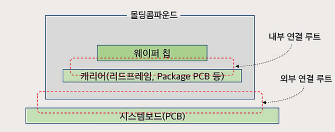 반도체기판종류 PCB FC-BGA FC-CSP SIP MLB HDI 등 : 네이버 블로그