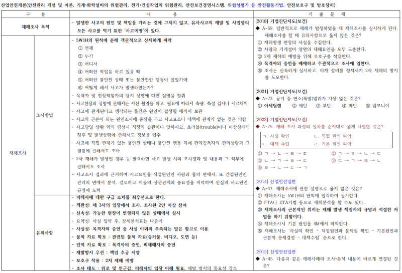 기업진단지도 보건분야 기출문제 해설 위험성평가 등 안전활동기법 재해조사 재해발생 시 처리순서 등 2023년 제13회