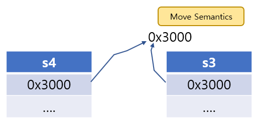 [C++] std::move 총정리 효율적인 자원 관리 C++11 move semantics nullptr pointer 주소 ...