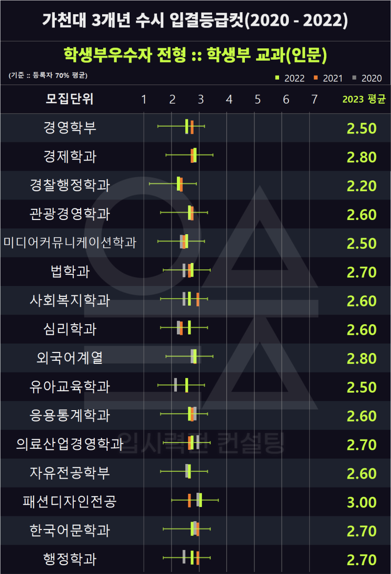 가천대 수시등급 경쟁률 3개년 입결변화가천대학교 대입수시 네이버 블로그