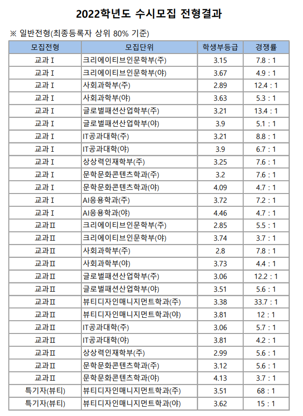 수시 2024학년도 입시 한성대학교 수시 등급 입결 한성대 네이버 블로그