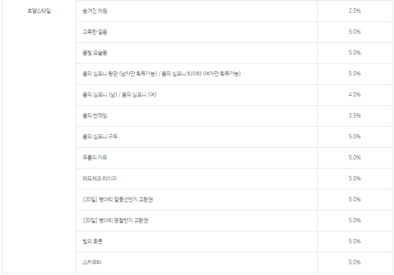20230323 메이플스토리 캐시업데이트 119기 로얄스타일 목록 And 확률 스윗 페어리 세트 네이버 블로그