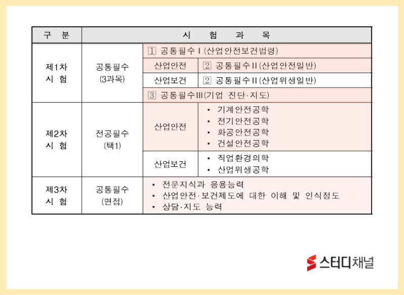 산업안전지도사 과목과 면제대상 난이도를 시험 분야별로 정리해봤습니다 네이버 블로그