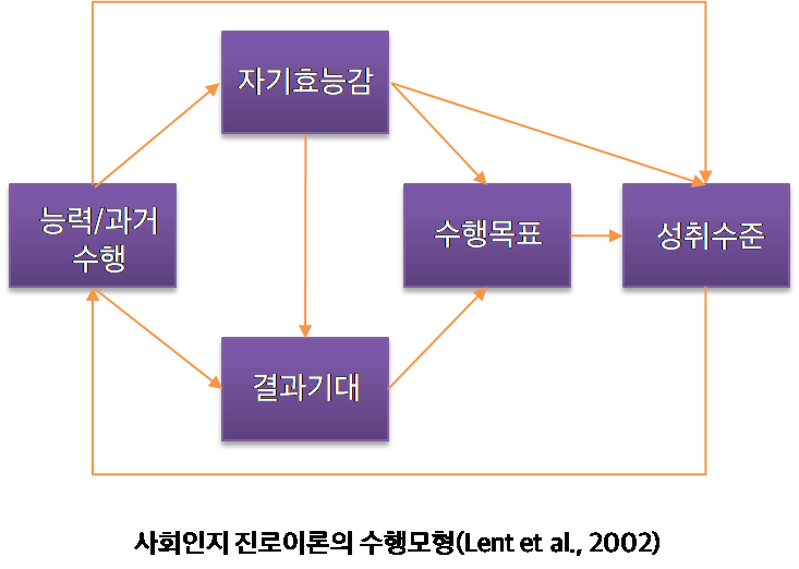 이론정리 제3장 현대적 진로상담 이론 1 사회인지 진로이론scct 네이버 블로그