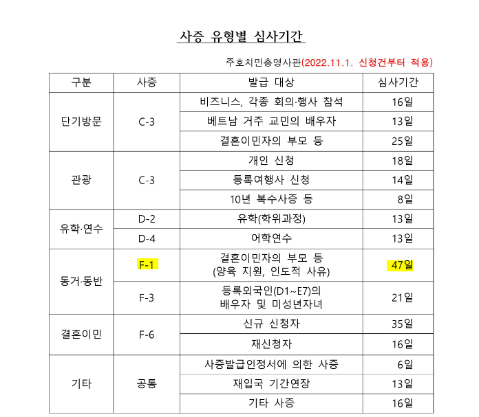 2023년베트남 결혼이민자 부모 초청방문동거f 1 5사증베트남 친척 한국방문 비자신청 관련 유의사항베트남 호구부