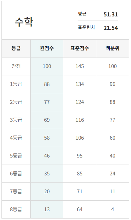 2023년 고1 3월 모의고사 등급컷 예상등급 Ebsi 포함전국연합학력평가 네이버 블로그