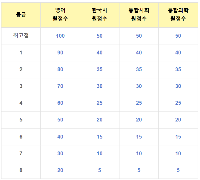 2023년 고1 3월 모의고사 등급컷 예상등급 Ebsi 포함전국연합학력평가 네이버 블로그