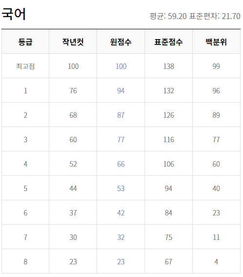 2023년 고1 3월 모의고사 등급컷 예상등급 Ebsi 포함전국연합학력평가 네이버 블로그