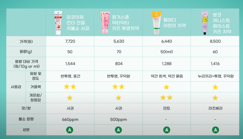 저불소 아기치약 어린이 불소치약 추천 Ft 조르단 타르 이슈 네이버 블로그