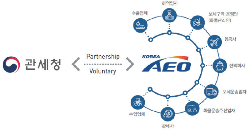 AEO의 개념 및 혜택 : 네이버 블로그