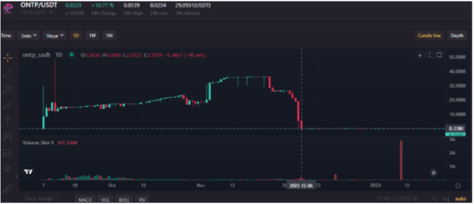 프라이빗세일 코인 온트페이 ONTP 코인 폭락 진행 스캠코인 : 네이버 블로그