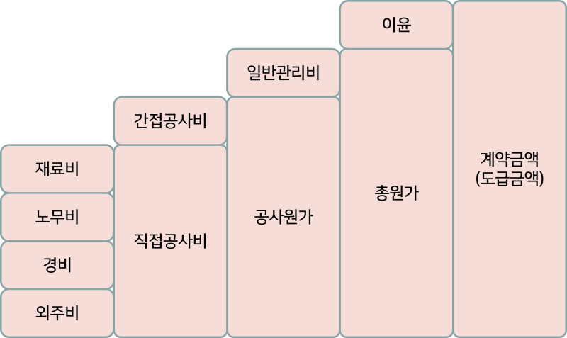 직접비 간접비 Oandp 건설공사 원가 구성 네이버 블로그