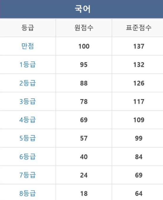 2023년 고1 3월 모의고사 등급컷 예상등급 Ebsi 포함전국연합학력평가 네이버 블로그
