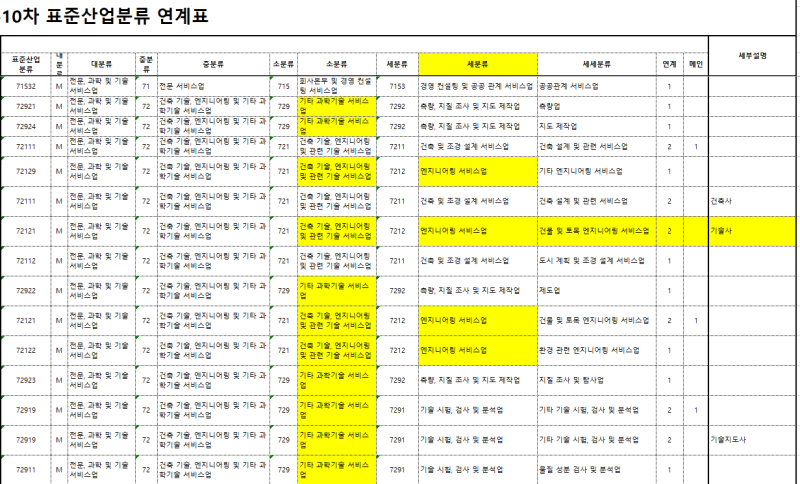창업 중소기업과 창업벤처기업의 창업 감면 해당 업종 정리 네이버 블로그
