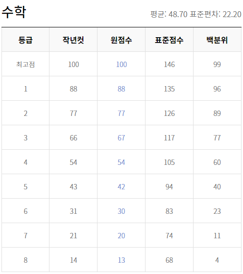 2023년 고1 3월 모의고사 등급컷 예상등급 Ebsi 포함전국연합학력평가 네이버 블로그