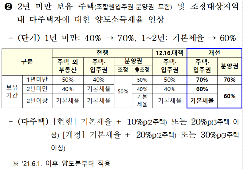 다주택자 양도세 완화 중과 세율 계산 방법 네이버 블로그