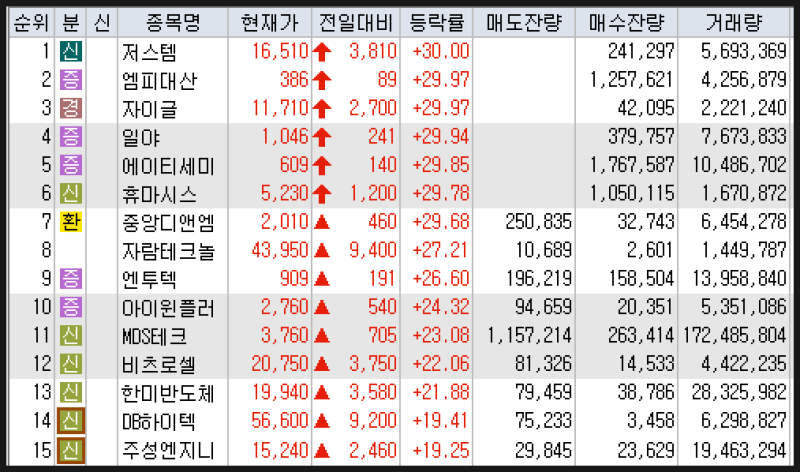 2023년 3월 24일 상한가 상승종목 하한가 하락종목 이유 저스템 엠피대산 자이글 일야 에이티세미콘 휴마시스 네이버 블로그