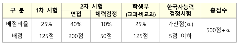 2024 국군간호사관학교 시험 여자·남자 수시·정시 내신·수능 필기·실기·체력·면접·한국사 가산점 등급컷·예비