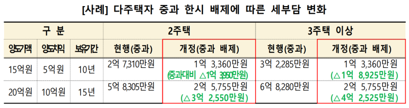 다주택자 양도세 완화 중과 세율 계산 방법 네이버 블로그