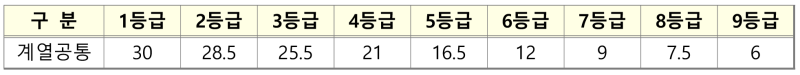 2024 국군간호사관학교 시험 여자·남자 수시·정시 내신·수능 필기·실기·체력·면접·한국사 가산점 등급컷·예비