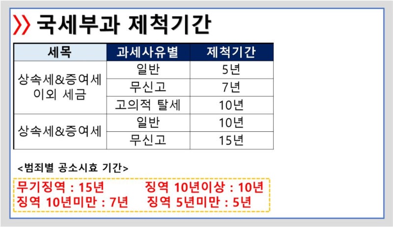 현금증여받고 증여세 신고 안하면 큰일납니다증여세율 증여세면제한도 개인세무조사 가산세 네이버 블로그