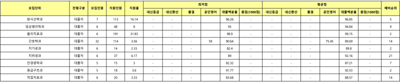 2023 동남보건대학교 수시등급 예비번호 동남보건대 네이버 블로그