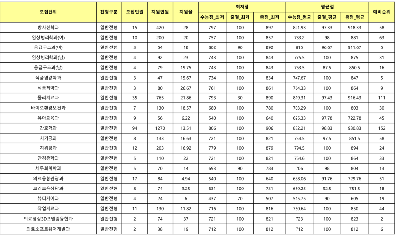 2023 동남보건대학교 정시등급 예비번호 동남보건대 네이버 블로그