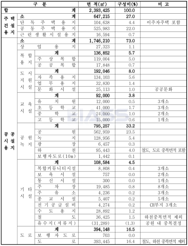 남양주시 주요 개발사업왕숙지구 왕숙2지구 양정역세권 복합단지 월문 영상문화관광단지과 도로계획포천~화도 오남~수동