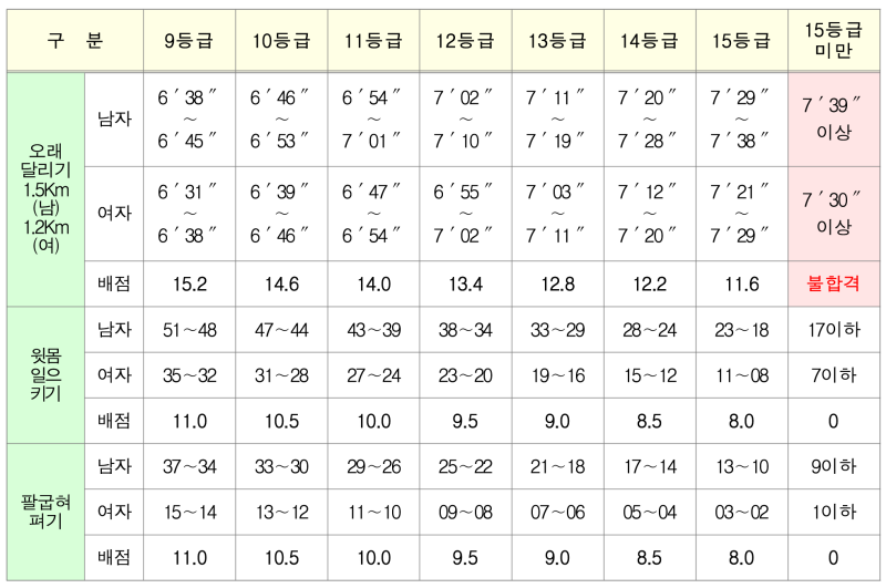 2024 국군간호사관학교 시험 여자·남자 수시·정시 내신·수능 필기·실기·체력·면접·한국사 가산점 등급컷·예비
