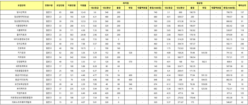 2023 동남보건대학교 수시등급 예비번호 동남보건대 네이버 블로그