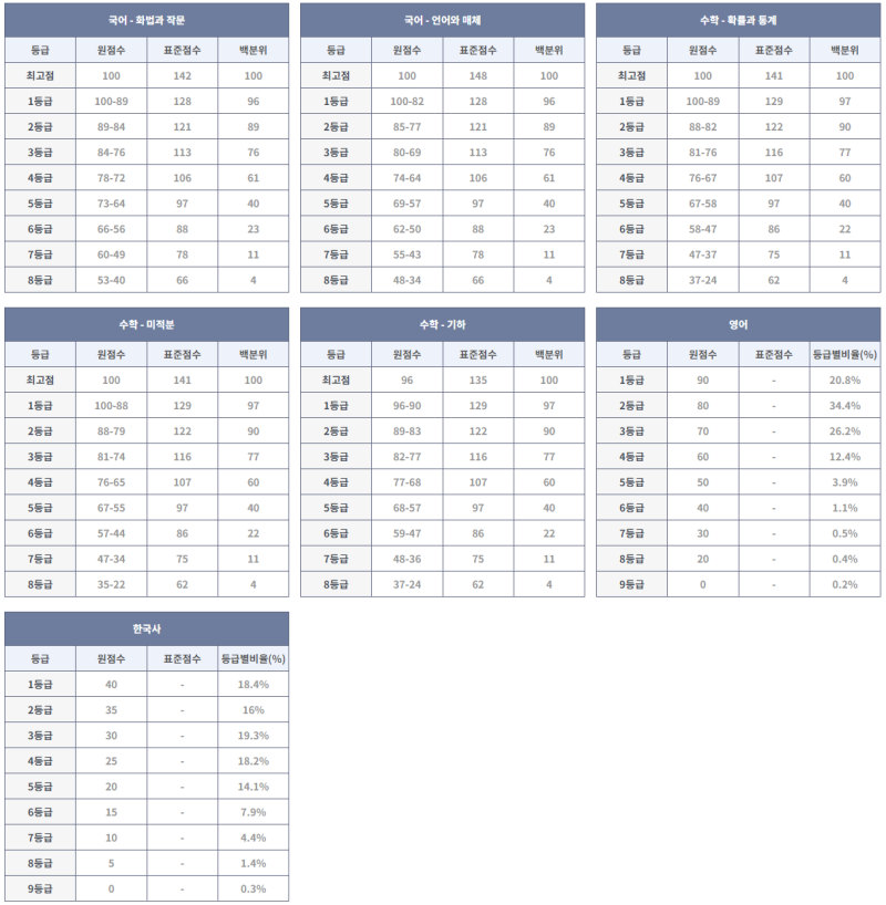대성 더프 3월 모의고사 등급컷 2023년 3월 17일 시행 더프리미엄 모의고사 문제지 답지 해설지 고3 N수