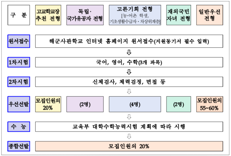 2024 해사해군사관학교 모집요강시험일정1차 2차시험신체검사불합격기준체력검정 등 네이버 블로그