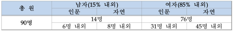 2024 국군간호사관학교 시험 여자·남자 수시·정시 내신·수능 필기·실기·체력·면접·한국사 가산점 등급컷·예비