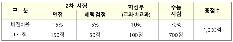 2024 국군간호사관학교 시험 여자·남자 수시·정시 내신·수능 필기·실기·체력·면접·한국사 가산점 등급컷·예비
