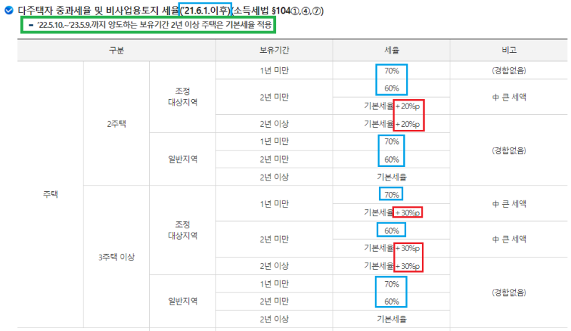 다주택자 양도세 완화 중과 세율 계산 방법 네이버 블로그