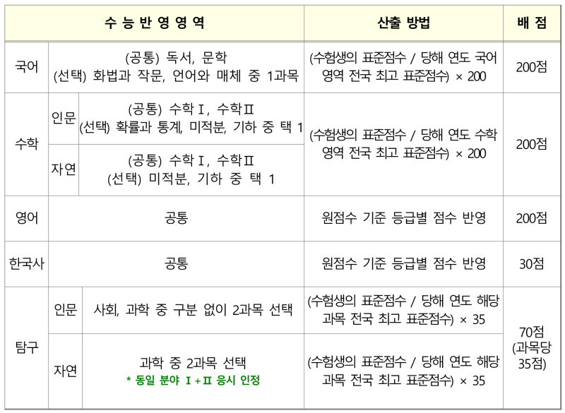 2024 국군간호사관학교 시험 여자·남자 수시·정시 내신·수능 필기·실기·체력·면접·한국사 가산점 등급컷·예비