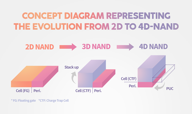 NAND Flash Memory_(2) : 네이버 블로그