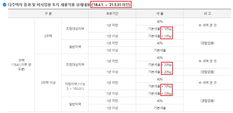 다주택자 양도세 완화 중과 세율 계산 방법 네이버 블로그