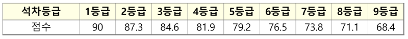 2024 국군간호사관학교 시험 여자·남자 수시·정시 내신·수능 필기·실기·체력·면접·한국사 가산점 등급컷·예비