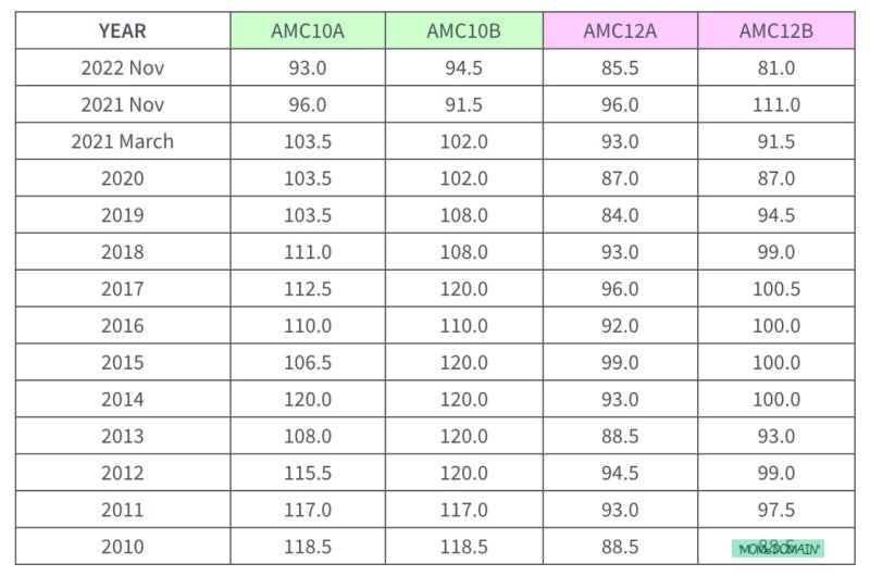 수학 : 미국 경시 - AMC, AIME : 네이버 블로그