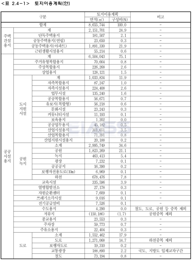남양주시 주요 개발사업왕숙지구 왕숙2지구 양정역세권 복합단지 월문 영상문화관광단지과 도로계획포천~화도 오남~수동